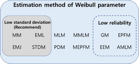 categorization of the weibull parameter estimation methods download