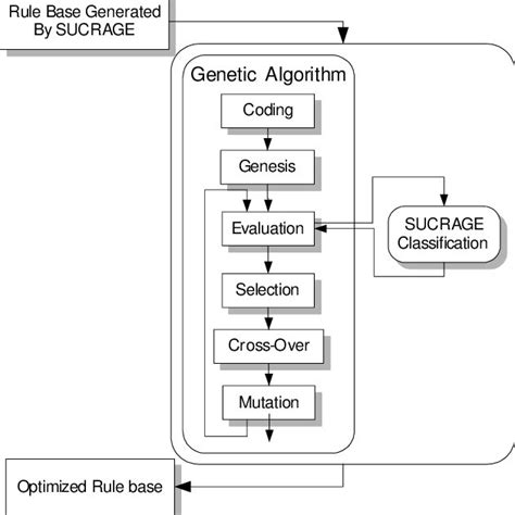 Steps Of The Rules Number Optimization By Genetic Algorithm Download