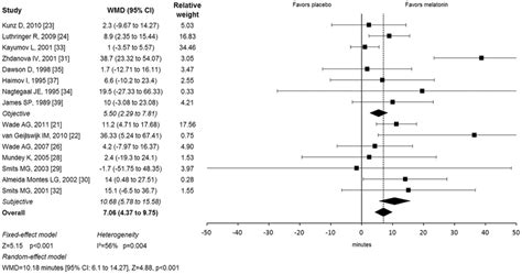 efficacy of melatonin in reducing sleep latency forest plot depicting