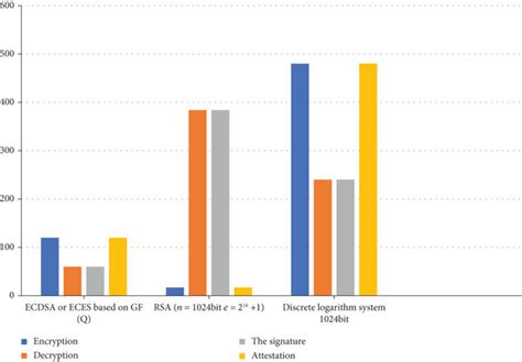 Comparison Of Processing Speed Download Scientific Diagram