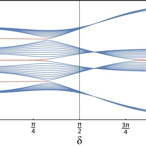 Energy Spectrum In Units Of T Of An Open Ssh4 Chain With N 10 Unit Download Scientific