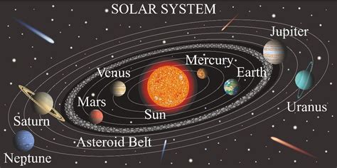 Solar System Milky Way Galaxy And Universe Asteroids Meteoroids And