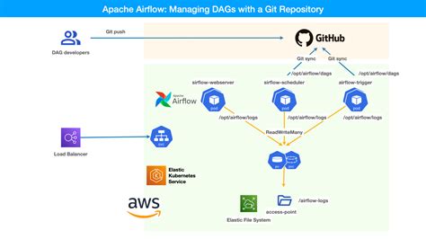Apache Airflow Managing Dags With A Git Repository