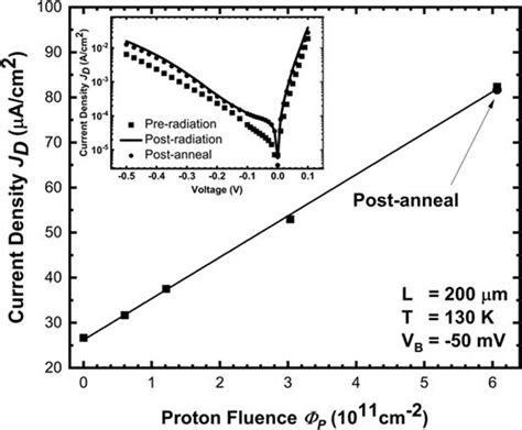 Proton Irradiation Effects On Ingaasinassb Mid Wave Barrier Infrared