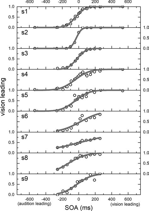 Data And Fitted Psychometric Functions For All Participants N 9 Download Scientific Diagram