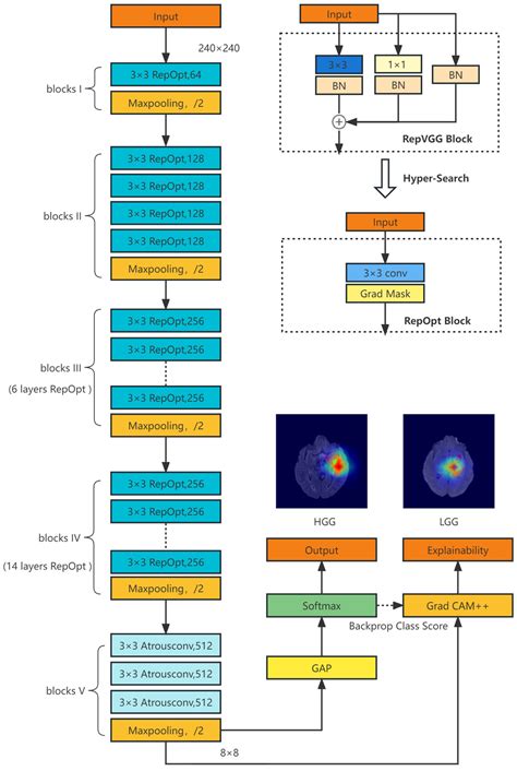 An Explainable Brain Tumor Detection Framework For Mri Analysis