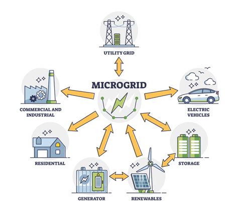 Microgrids How Techflow Can Revolutionize Energy Solutions For The Us