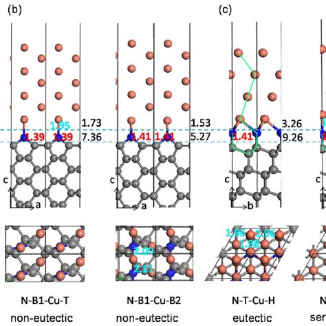 Side Top Row And Top Bottom Row Views Of Cu Diamond Interfacial Download Scientific Diagram