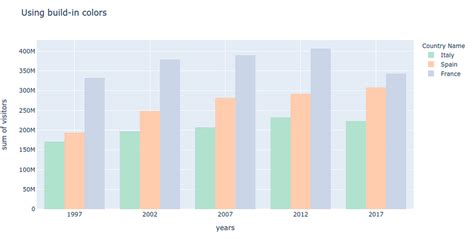 histograms with plotly express complete guide