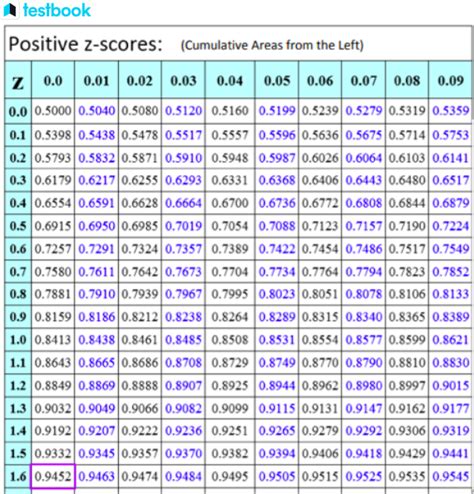 Z Score Table Learn Formula Types Table Area Using Examples