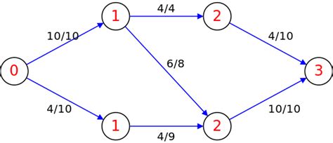 디닉 알고리즘 dinic s algorithm