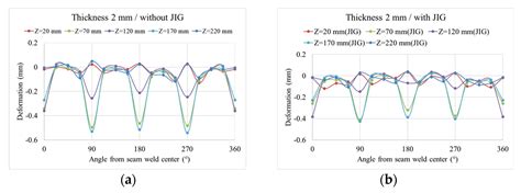 Reductions In The Laser Welding Deformation Of Sts304 Cylindrical Structure Using The Pre Stress