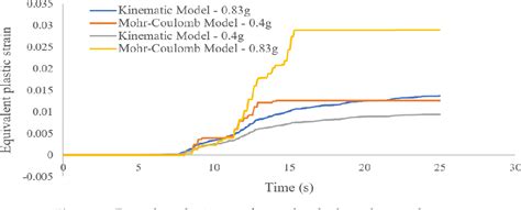 Figure 1 From Analysis Of Undrained Seismic Behavior Of Shallow Tunnels In Soft Clay Using