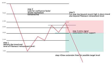 Fibonacci Trading Strategy Dot Net Tutorials