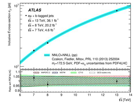 Inclusive T ¯ T Cross Section σ T ¯ T As A Function Of Centre Of Mass Download Scientific