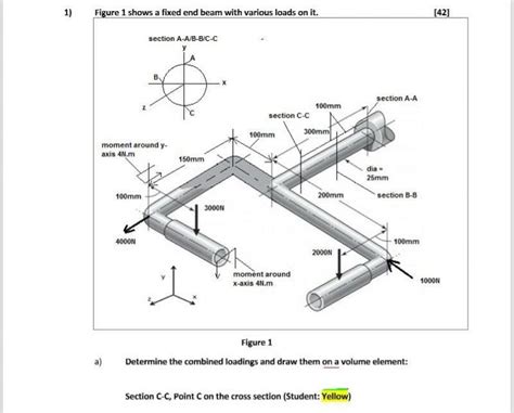 Solved Figure Shows A Fixed End Beam With Various Loads Chegg Com