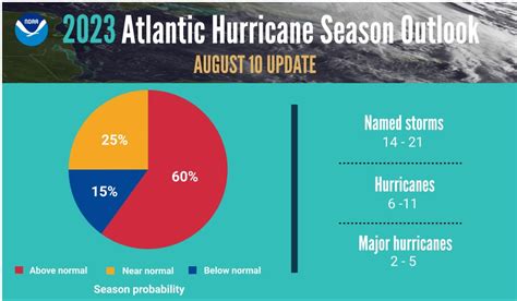 Noaa Increase Atlantic Hurricane Season Prediction To Above Normal Up