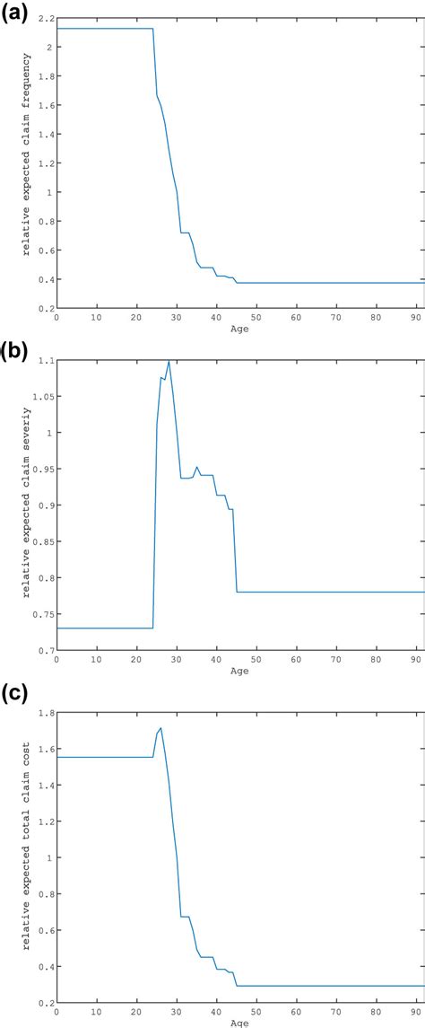 Estimates Of Relative Expected Claim Frequency Relative Expected Claim