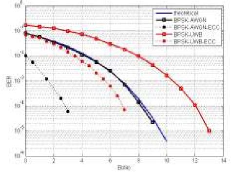 Figure 10 From Performance Analysis Of A Novel Double Error Correcting Code For Image