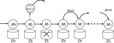 Figure 1 From Design And Implementation Of Fault Tolerant Transactional