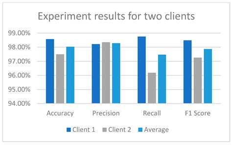 Joining Federated Learning To Blockchain For Digital Forensics In Iot