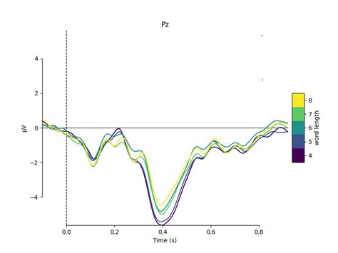 Working With Epoch Metadata — Mne 0221 Documentation