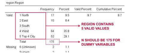 Creating Dummy Variables In Spss Statistics Laerd Statistics