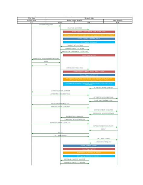 DOCX Call Setup Message Flow Chart DOKUMEN TIPS