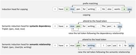 Identifying Semantic Induction Heads To Understand In Context Learning Ai Research Paper Details