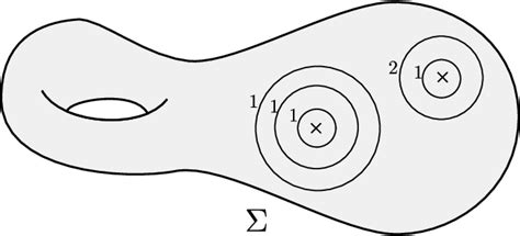 Figure 1 From Calabi Yau Structures On Topological Fukaya Categories