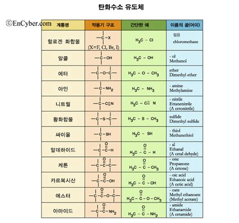 탄화수소파라핀 개념및 성질 네이버 블로그