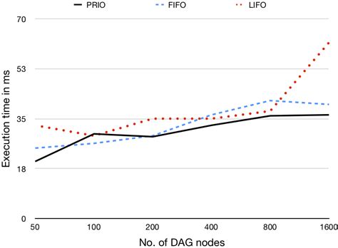 Evaluation Of Work Stealing Algorithms Workstealingalgorithms