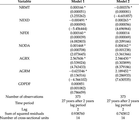 Models 1 And 2 Pooled Mean Group Estimation Pmg Results Of Long Run Download Scientific