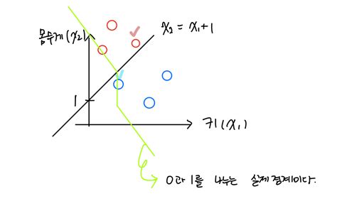 [ai deep dive] 이진분류와 다중분류