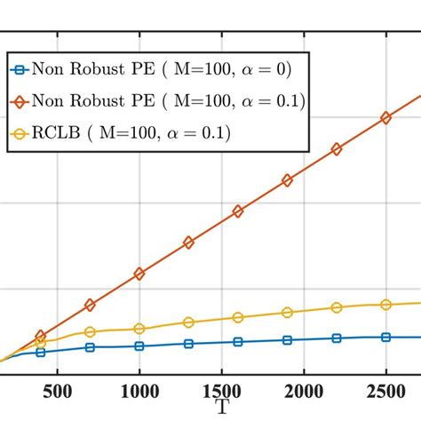 Plots Of Per Agent Regret For The Linear Bandit Experiment A