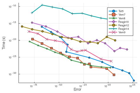 Ode Why Are Higher Order Rungekutta Methods Not Used More Often Computational Science