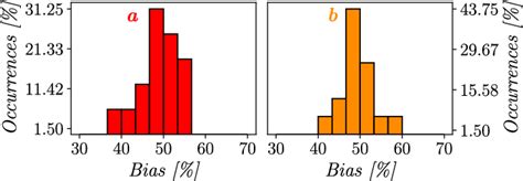 Figure 8 From A Lightweight Fpga Compatible Weak Puf Primitive Based On Xor Gates Semantic Scholar