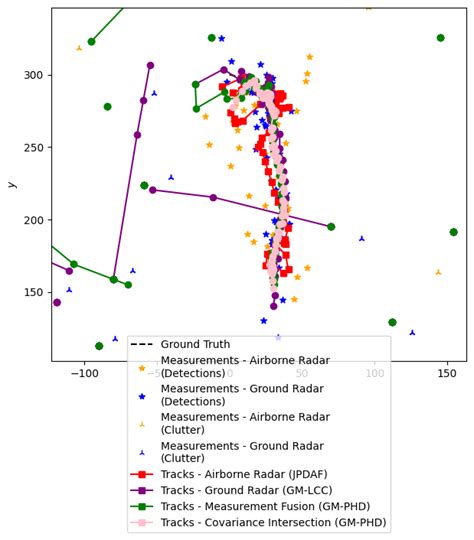 Multi Sensor Fusion Covariance Intersection Using Tracks As Measurements — Stone Soup 1 9 Dev67