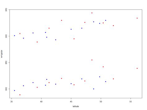 r multiple regression full and restricted model cross validated