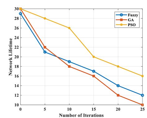 Network Life Time Compared With Exiting Works Download Scientific Diagram