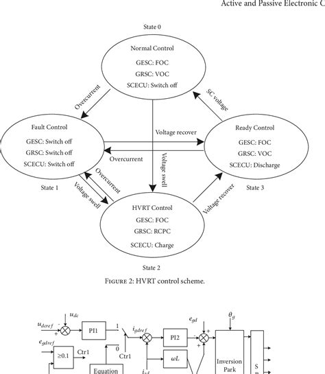 Figure 2 From High Voltage Ride Through Control Of Pmsg Based Wind Turbine Generation System