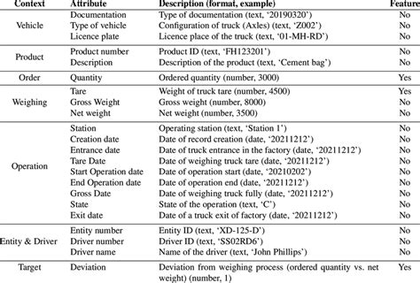Summary Of The Weighing Process Data Attributes Download Scientific