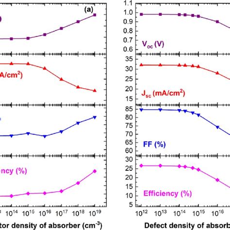 Influence Of The A Doping Density And B Defect Density In The Download Scientific Diagram