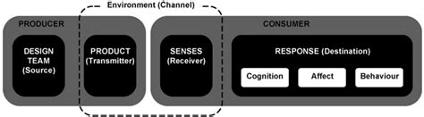 Model Of Design As A Process Of Communication 6 Download Scientific Diagram