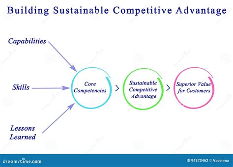 Building Sustainable Competitive Advantage Stock Illustration