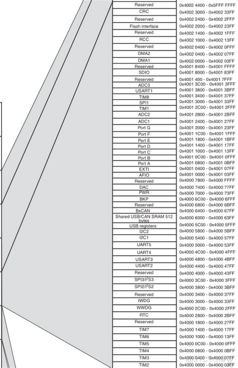 stm32学习3 寄存器映射和gpio寄存器编程 51cto博客 stm32 gpio 寄存器