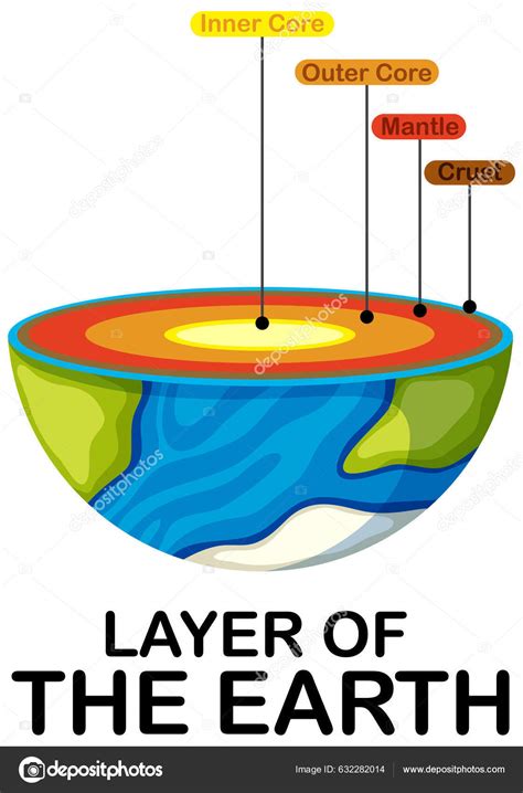 Diagram Showing Layers Earth Lithosphere Illustration Stock