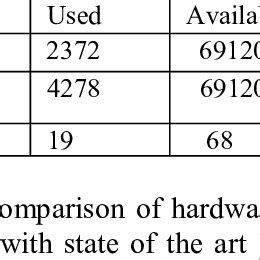 FPGA Resource Utilisation Summary Download Table