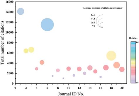 Total Number Of Citations Average Number Of Citations Per Paper And