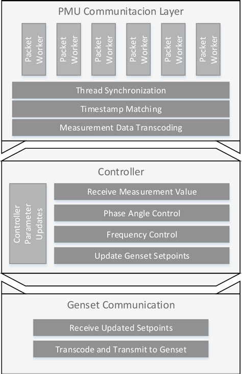 Figure 1 From A Cyber Physical Security Analysis Of Synchronous Islanded Microgrid Operation